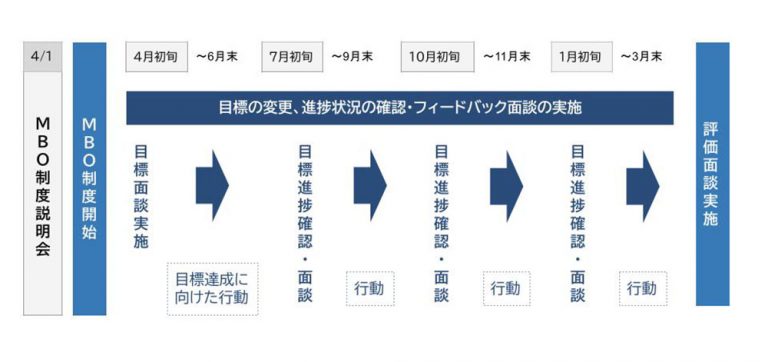 MBO（目標管理制度）とは？OKRとの違い、目標の設定方法とポイントを紹介 | PR TIMES MAGAZINE