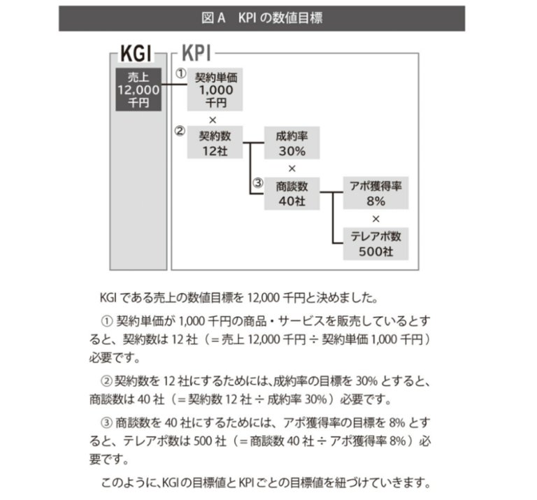 広報PR活動におけるPDCAサイクルの回し方とは？具体例とポイントを紹介 | PR TIMES MAGAZINE
